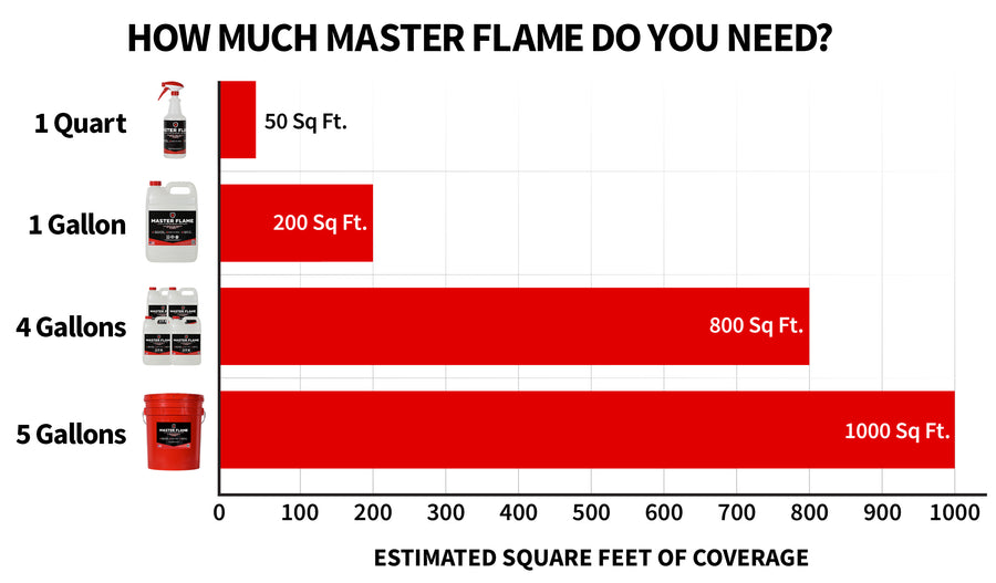Master Flame - 1 Gallon
